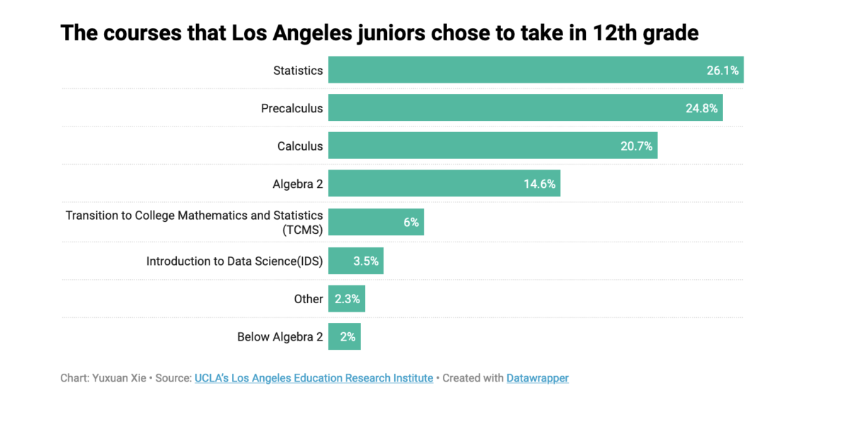Study of LAUSD confirms benefits of four years of math; Superintendent ...